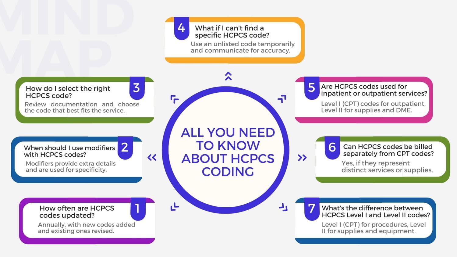 HCPCS Coding: Full Guide on Level I and Level II Codes HCPCS Coding: Full Guide on Level I and Level II Codes