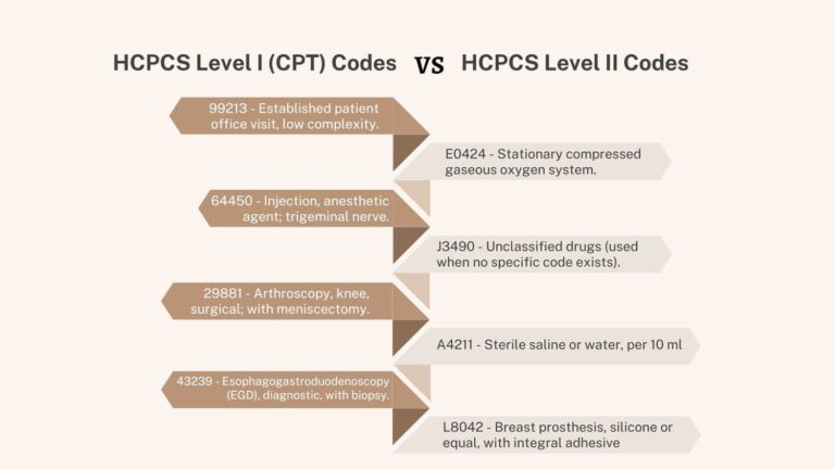 HCPCS Coding: Full Guide on Level I and Level II Codes